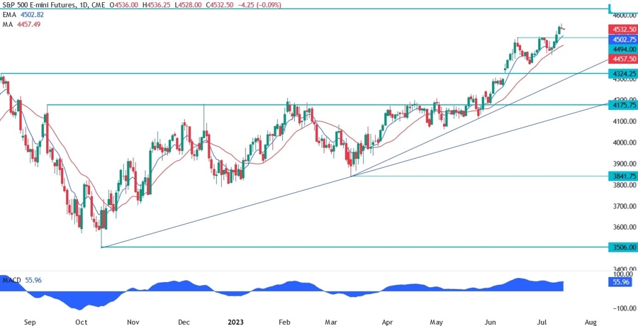 S&P 500 Technical Analysis | investingLive